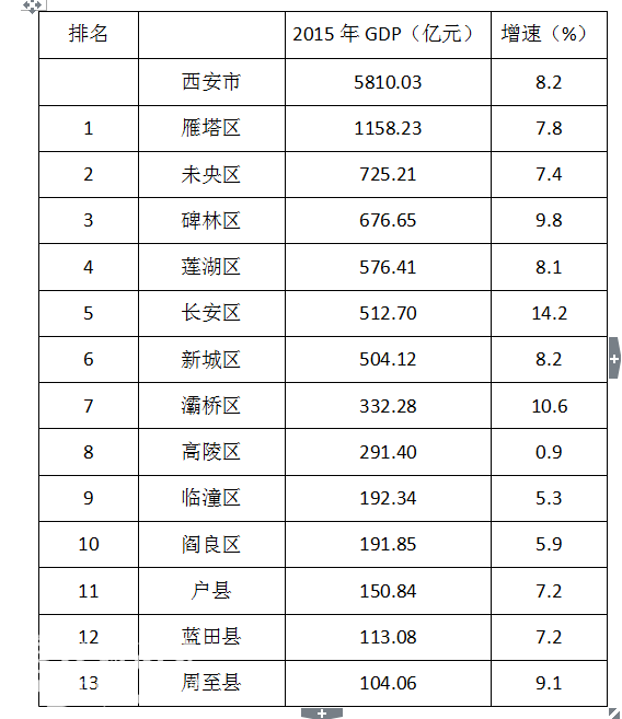 方舆 - 经济地理 - 西安市各区县2015年GDP - Powered by phpwind